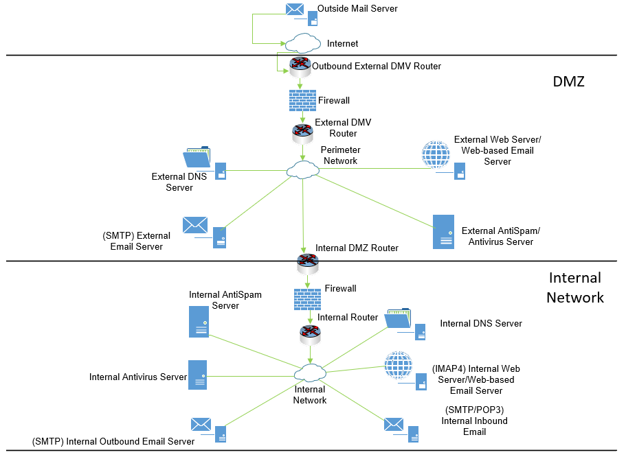 Secure Messaging Infrastructure Example – Securing The Universe